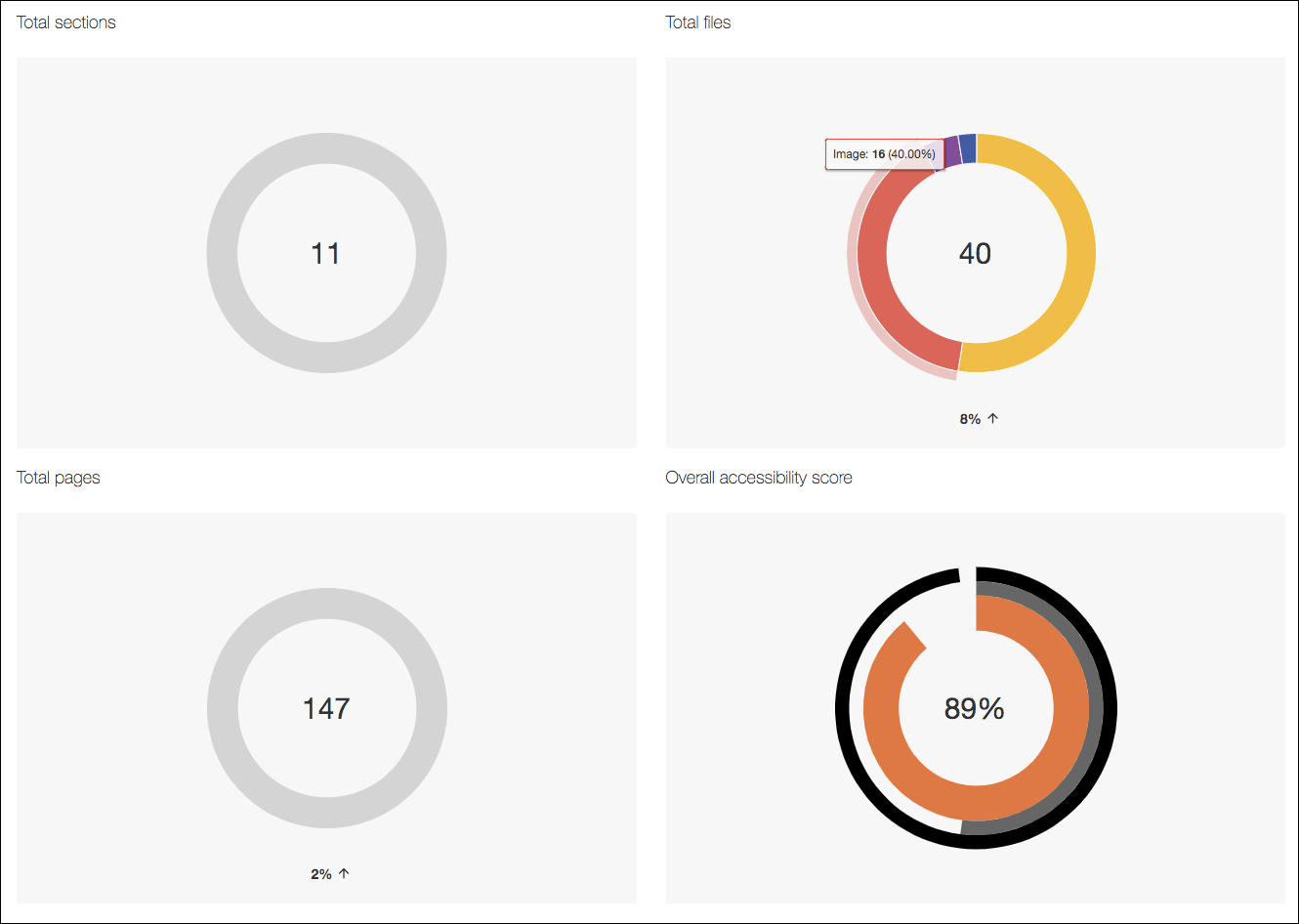 Accessibility Report Overview – Community Engagement